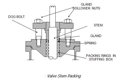 valve stem packing – Instrumentation and Control Engineering