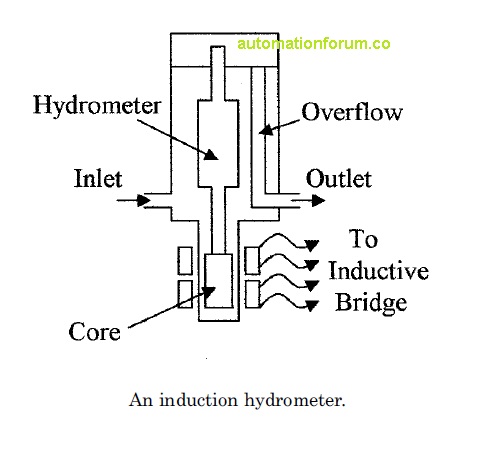 Hydrometer Diagram The 5 Steps You Need To Know When Homebrewing For