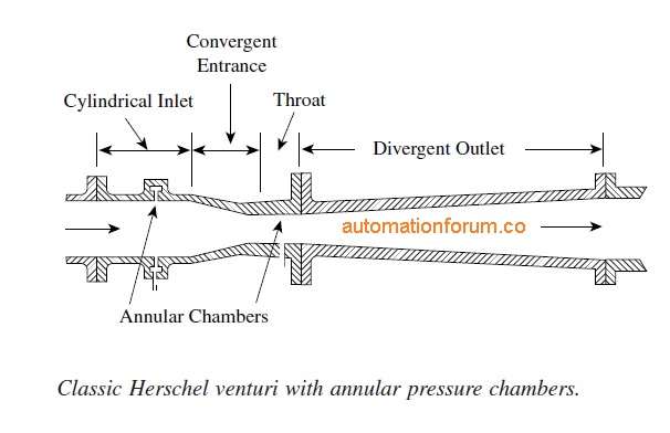 venturi – Instrumentation and Control Engineering