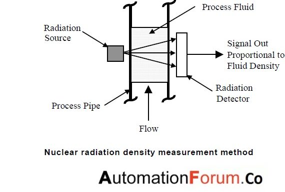 Measuring density using nuclear radiation – Instrumentation and Control ...