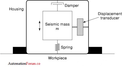 A-typical-deflection-type-seismic-accelerometer-In-this-basic ...