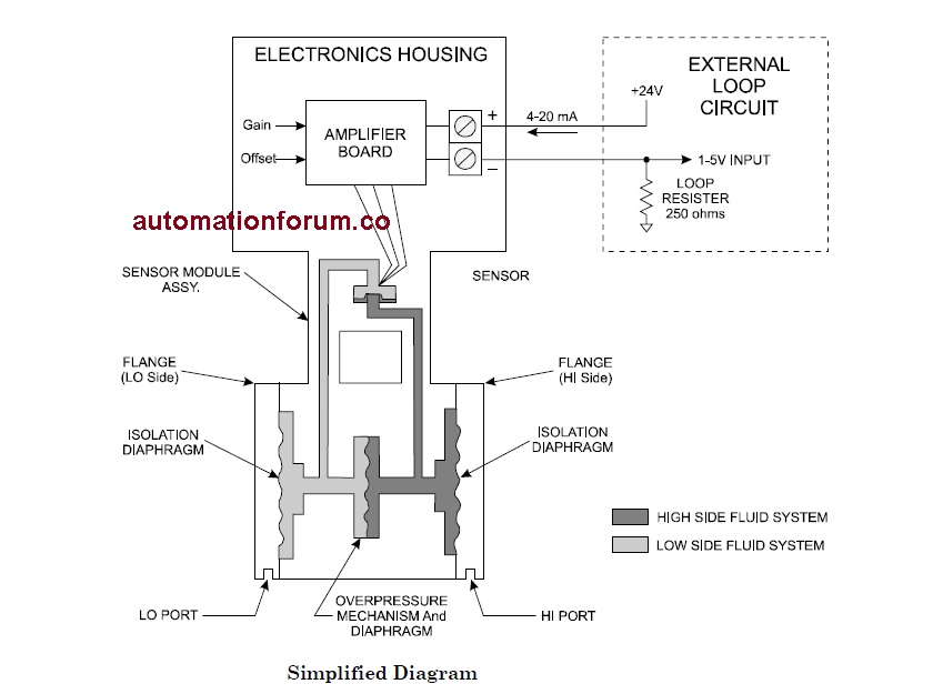 dp transmitter internal digjpg – Instrumentation and Control Engineering