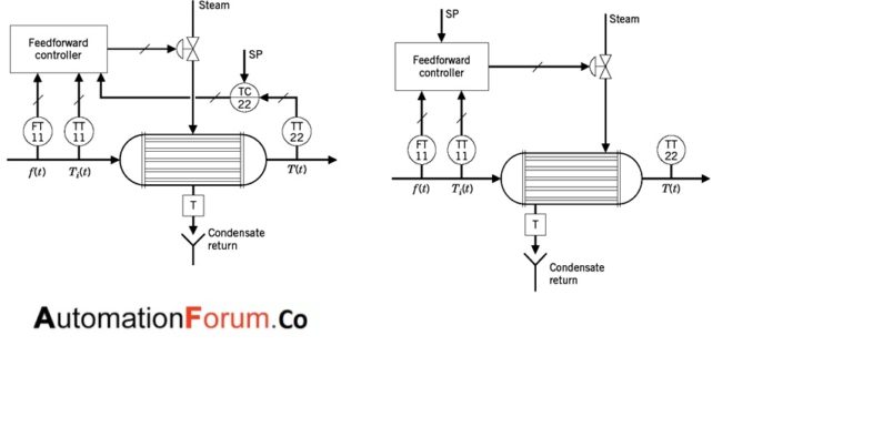 Difference Between Feedback And Feedforward Control Loops