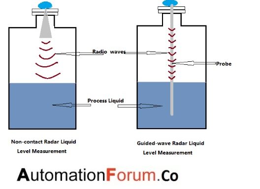 Level measurement using Radar technique – Instrumentation and Control ...