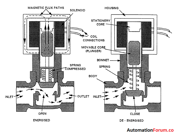solenoidvalve – Instrumentation and Control Engineering