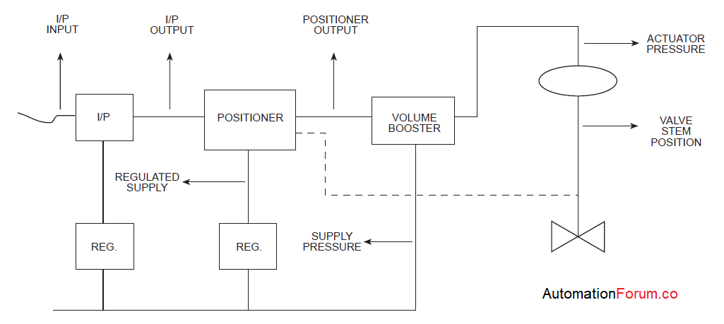 control valve loops – Instrumentation and Control Engineering
