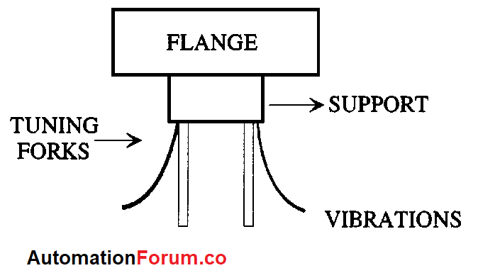 Density Measurement – Vibrating Element Densitometers – Instrumentation ...