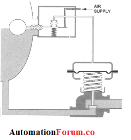 Pneumatic level transmitter – Instrumentation and Control Engineering