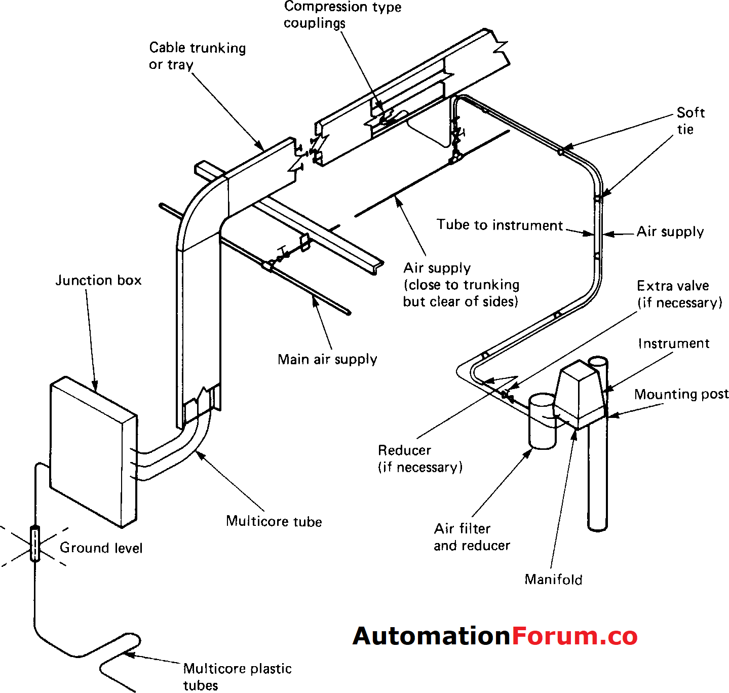 impulse line – Instrumentation and Control Engineering