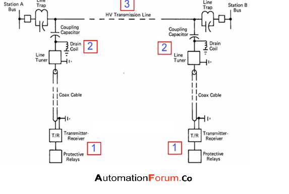 Power line carrier communication – Instrumentation and Control Engineering